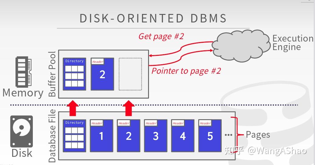 CMU 15445 Project 1 Buffer Pool | 手摸手带你撸一个内存管理池 - 知乎