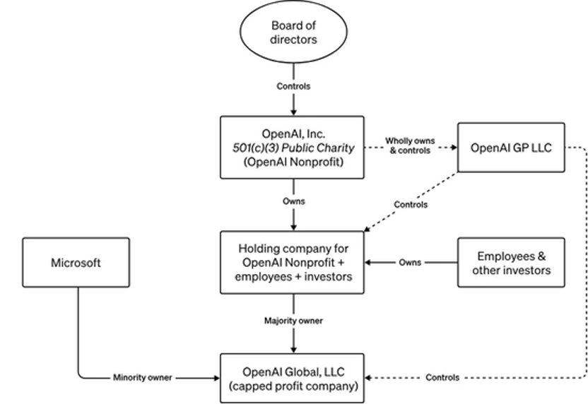 OpenAI独特的组织架构、股权架构与治理机制设计 - 知乎