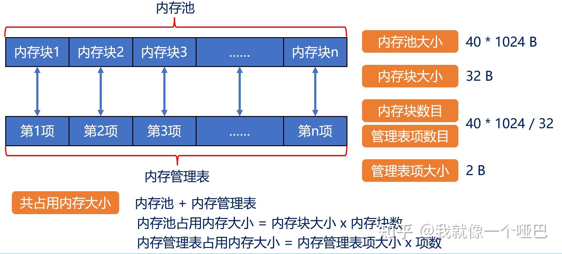 STM32F103正点原子学习笔记系列——内存管理 - 知乎