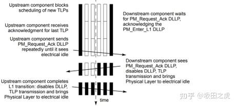 PCIe协议学习-ASPM和PCI-PM - 知乎