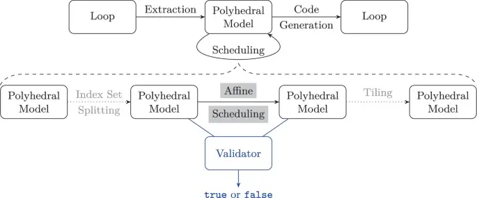 TASE'24 Verified Validation for Affine Scheduling in Polyhedral Compilation - 知乎