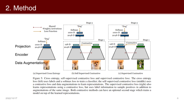 【监督对比学习】Supervised Contrastive Learning (NeurIPS'2020) - 知乎