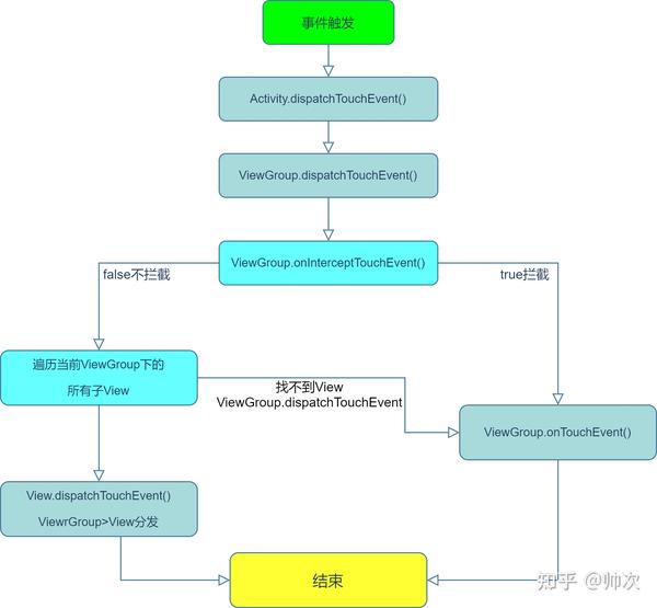 Android 一文轻松搞定Touch事件分发 - 知乎