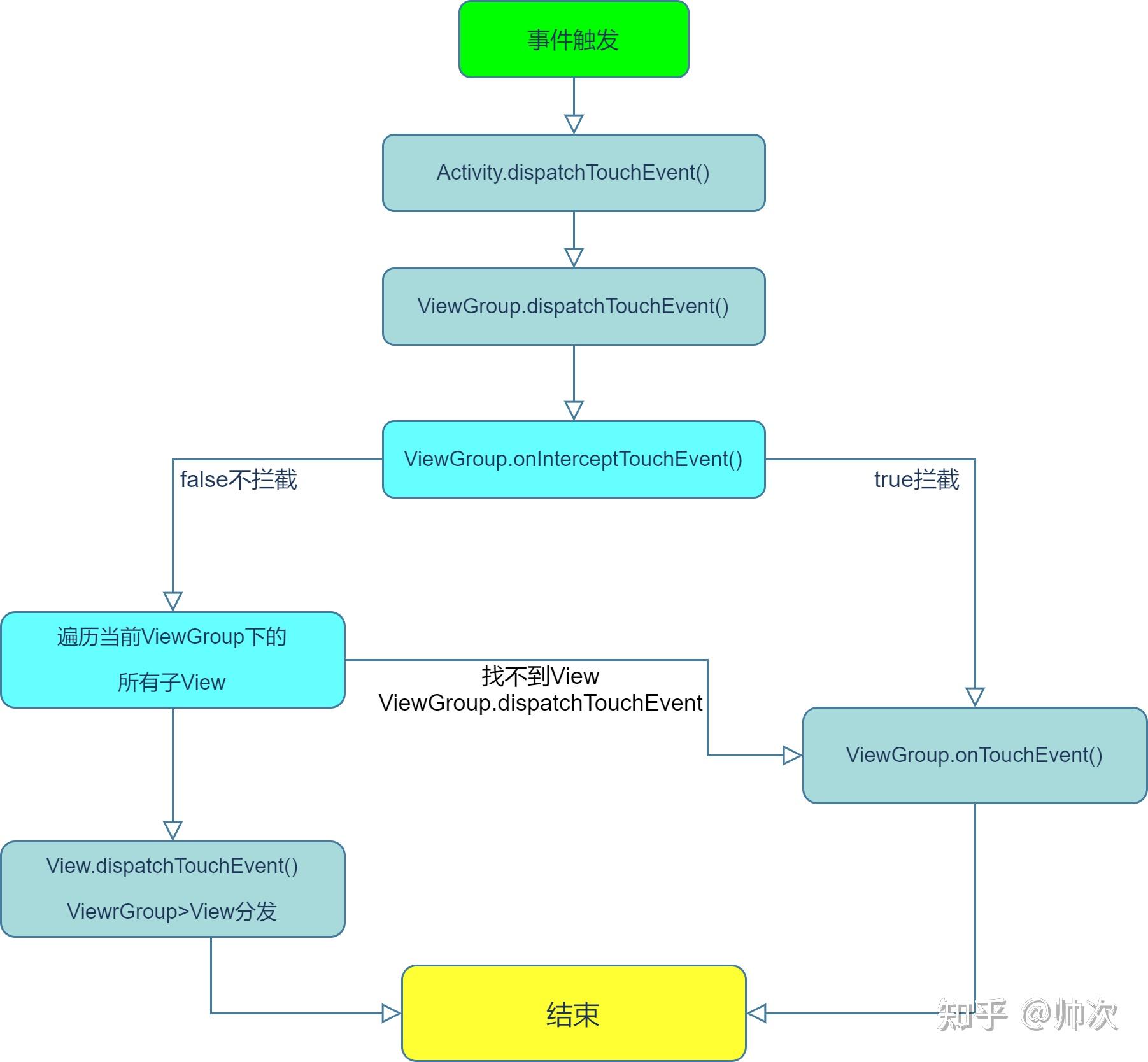 Android 一文轻松搞定Touch事件分发 - 知乎