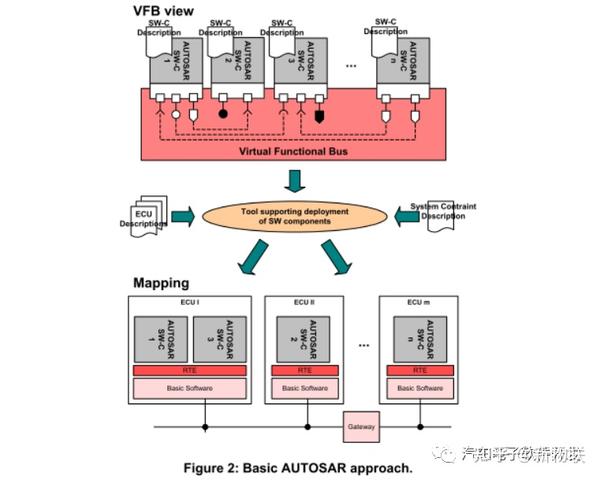 万字长文解读AUTOSAR完整架构及AP特性 - 知乎
