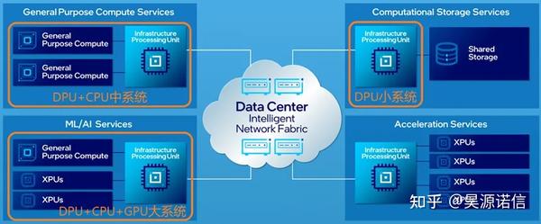 一文看懂CPU、GPU、NPU，TPU，DPU，IPU - 知乎