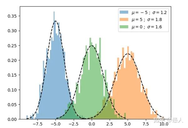 GMM：高斯混合模型原理实现与应用 - 知乎