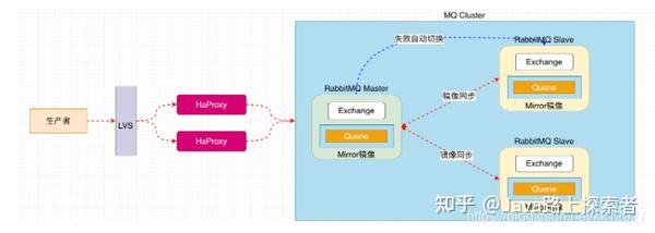 RabbitMQ入门及实战（完整版） - 知乎