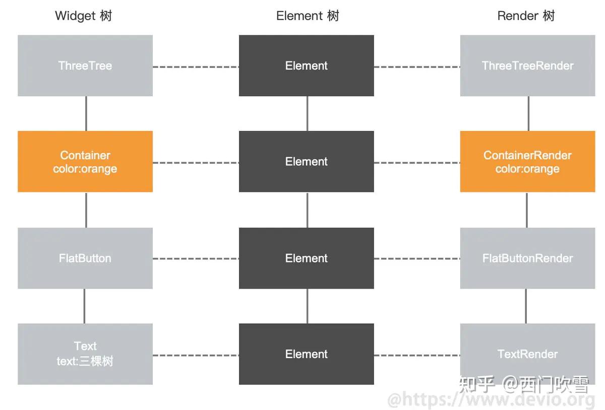 简述Flutter渲染机制 - 知乎