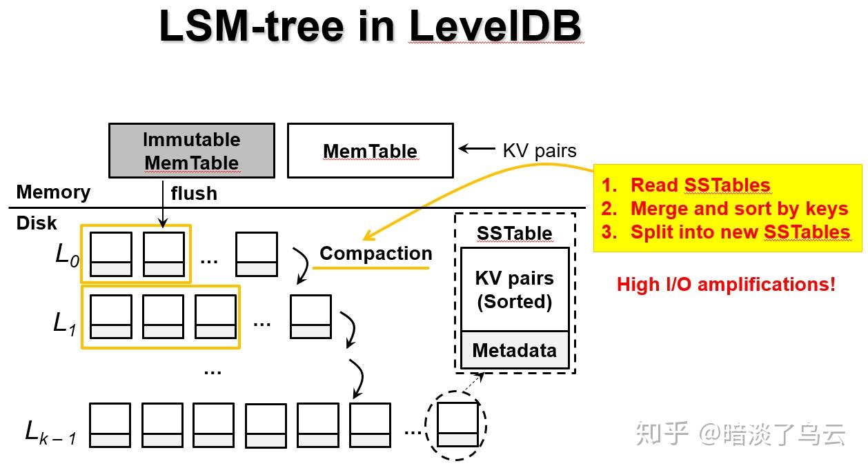【ATC 2018】HashKV - 知乎
