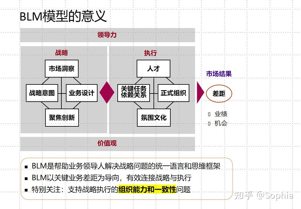 BLM业务领先模型--解读 - 知乎