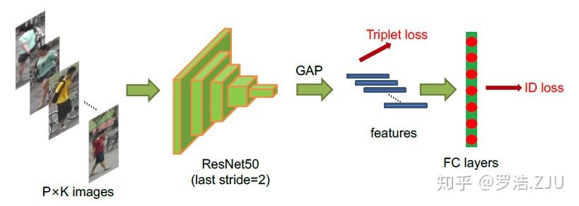 一个更加强力的ReID Baseline - 知乎