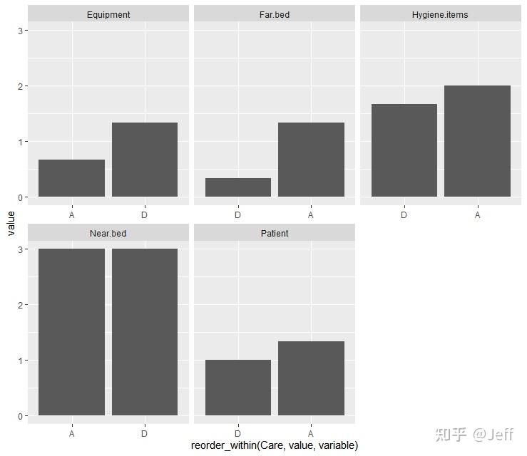 R语言ggplot2柱状图组内以及facet内排序 - 知乎