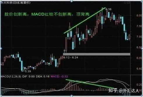 我在3年内把9万本金做到了570万，全靠死啃“MACD三板斧”，送有缘人 - 知乎