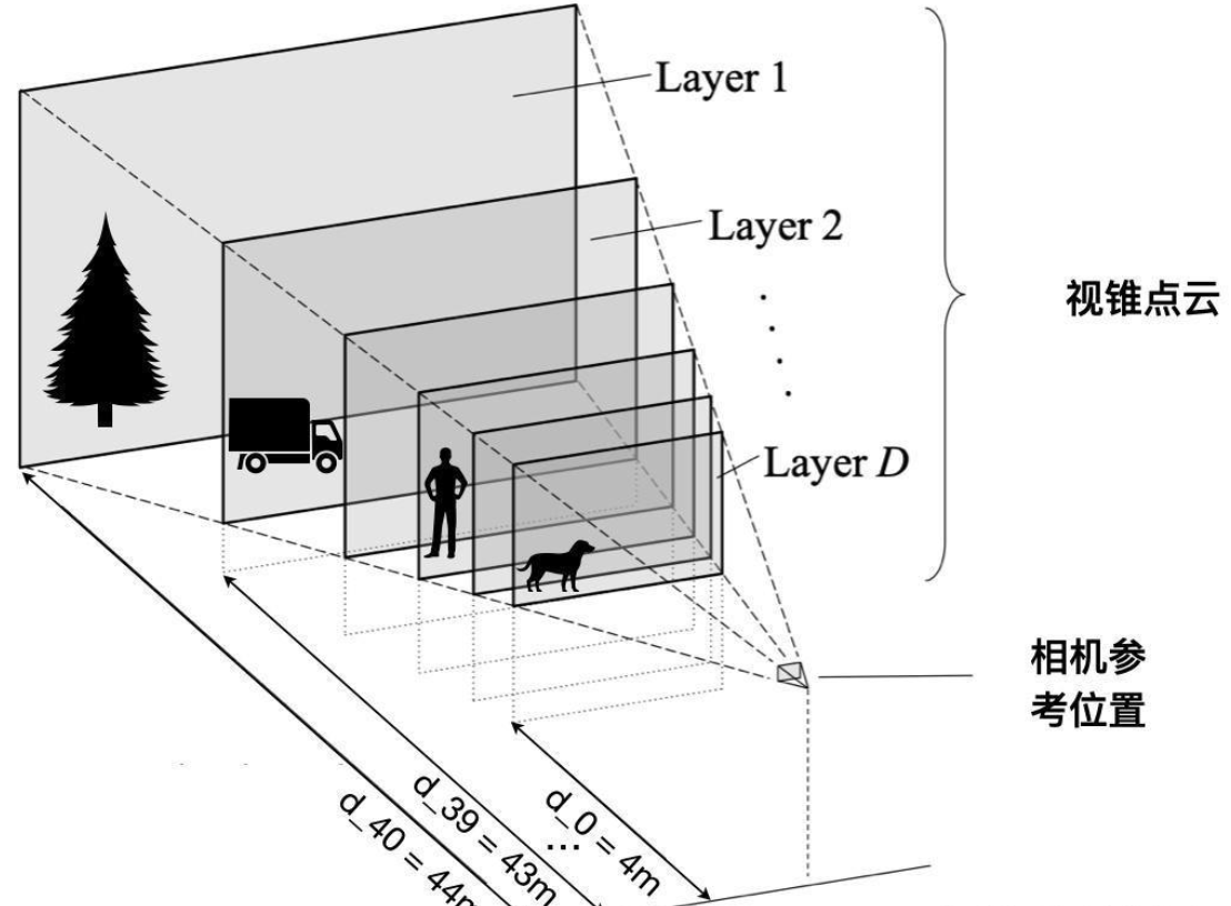 LSS(ECCV 2020) 类的思路进行图像深度估计 - 知乎
