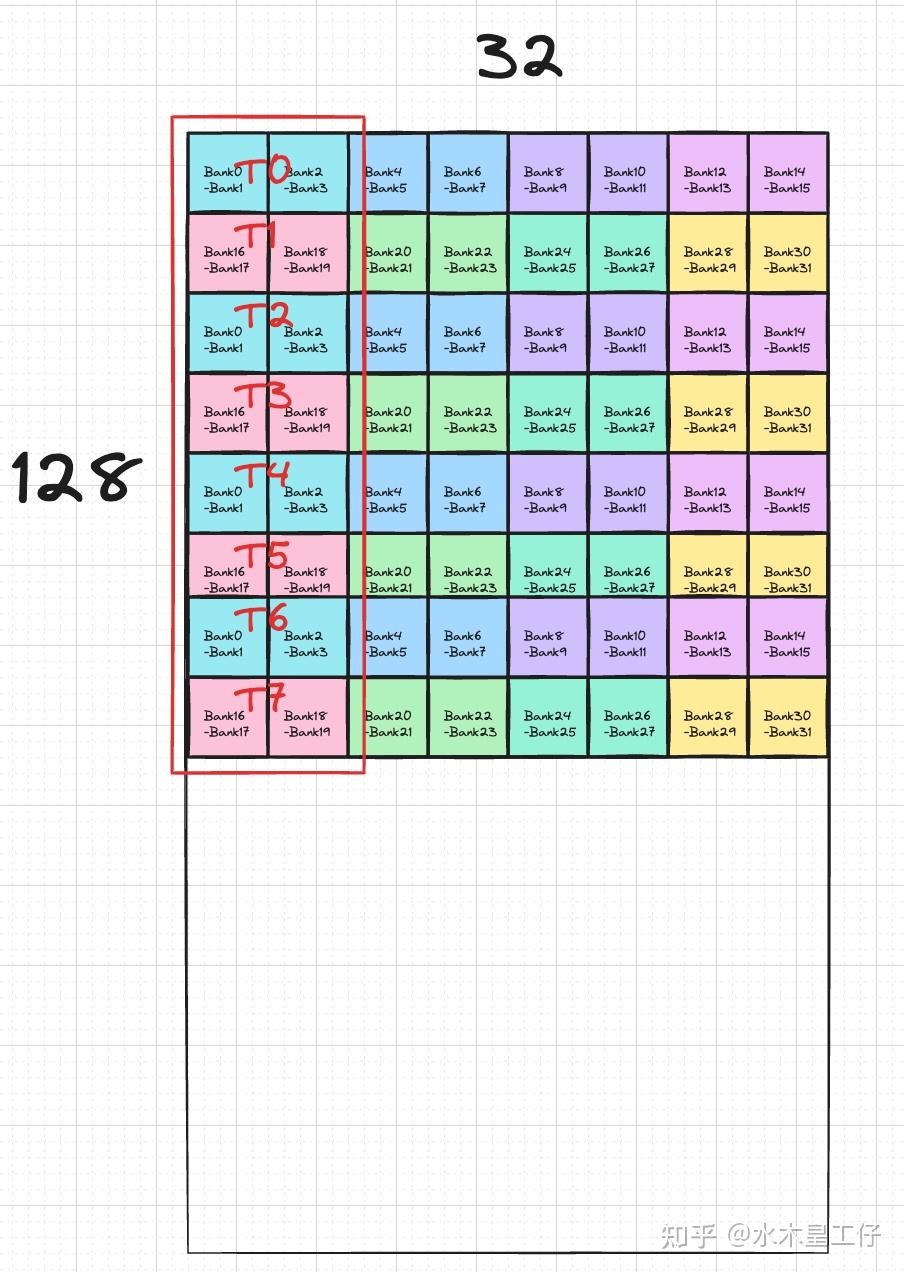 基于 CUTE 的 GEMM 优化【2】—— 高效 GEMM 实现，超越 Cublas 20% - 知乎