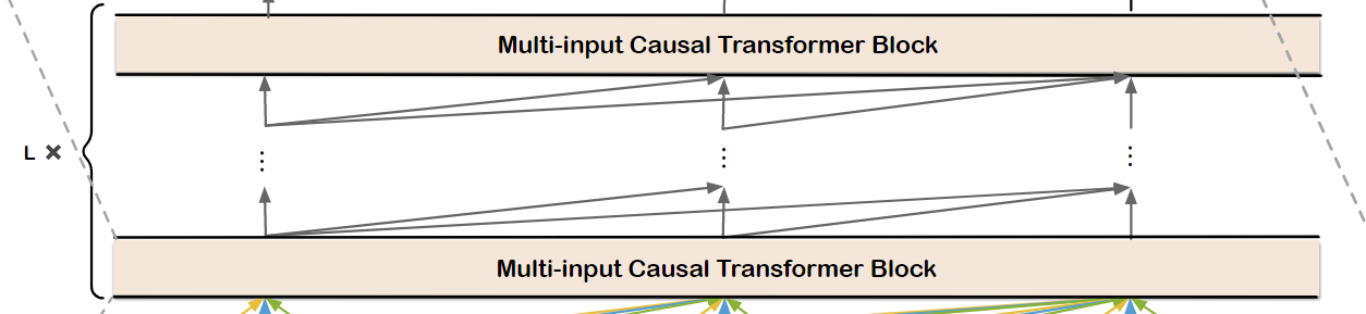 [arXiv'23] Causal Decision Transformer for Recommender Systems via ...