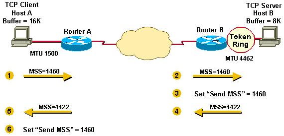 IPv4 Fragmentation, MTU, MSS 和 PMTUD - 知乎