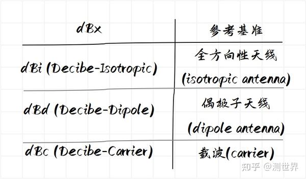 涨知识：轻轻松松搞清楚dB，dB， dBm， dBi - 知乎