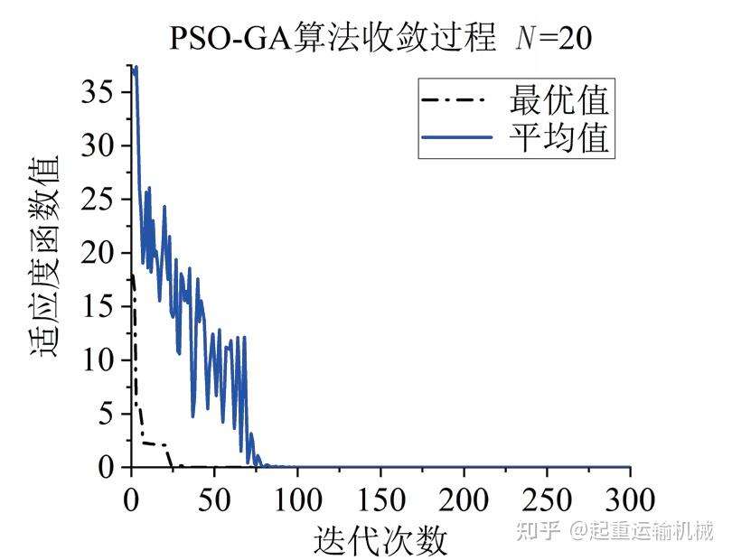 利用PSO-GA 算法的桥式起重机结构轻量化设计* - 知乎