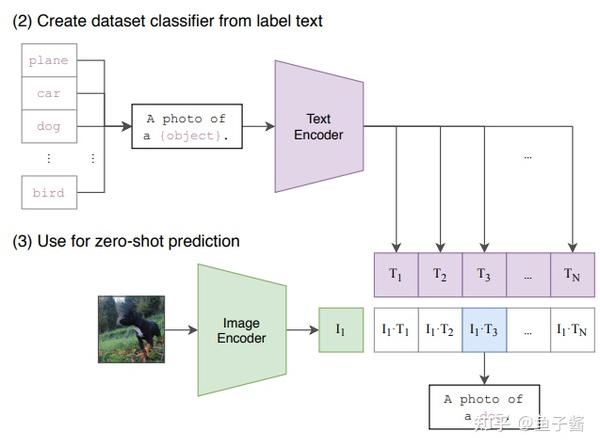 【CLIP系列Paper解读】CoOp: Learning to Prompt for Vision-Language Models - 知乎