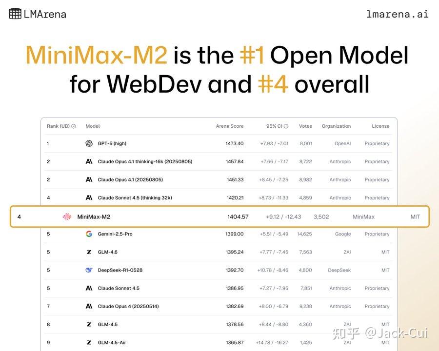 MiniMax M2刷爆全网，开源模型排名第一！ - 知乎