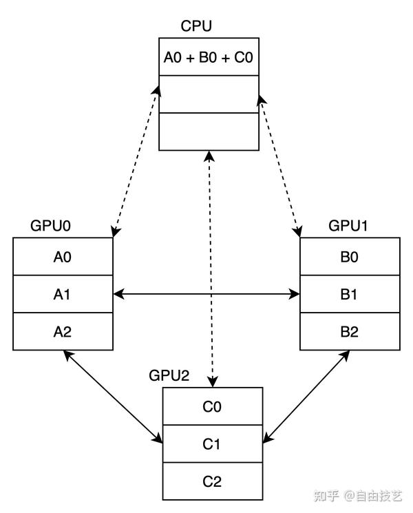 baidu ring-AllReduce 和 byteps-AllReduce 实现原理及源码解读 - 知乎