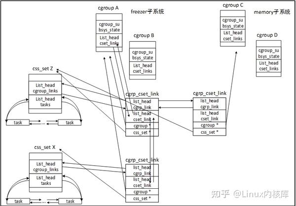 深入浅出cgroup - 知乎