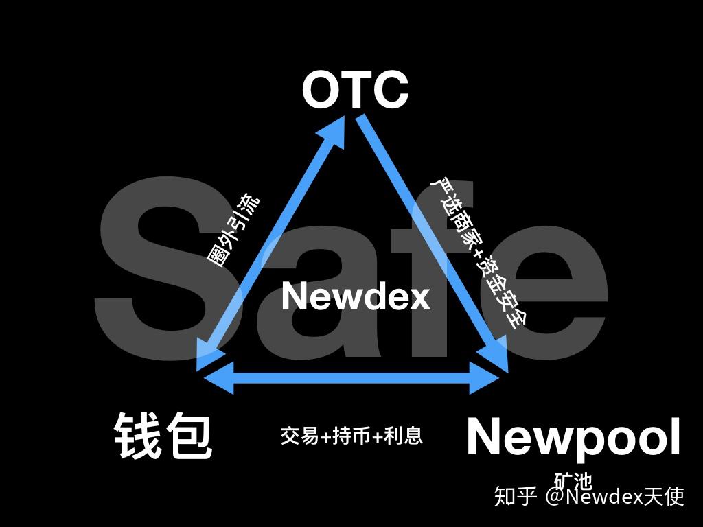 EOS的OTC（场外交易），首选Newdex通道 - 知乎