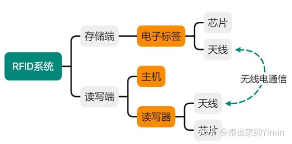 RFID 简介 | 一篇就够啦 - 知乎