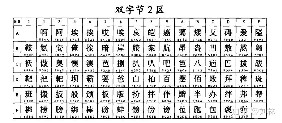 Unicode 编码及 UTF-32, UTF-16 和 UTF-8 - 知乎