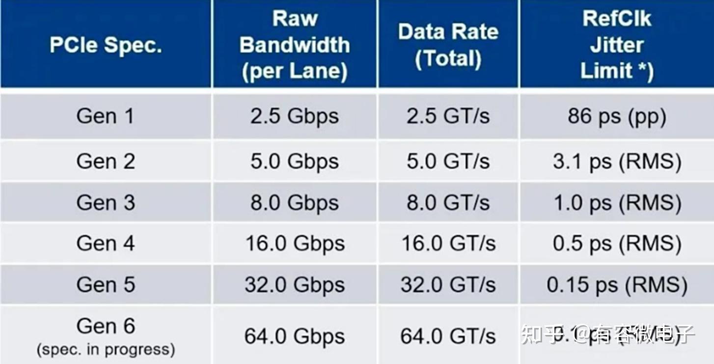几种PCIe（100MHz HCSL）时钟输出的实现方法和参考设计 - 知乎