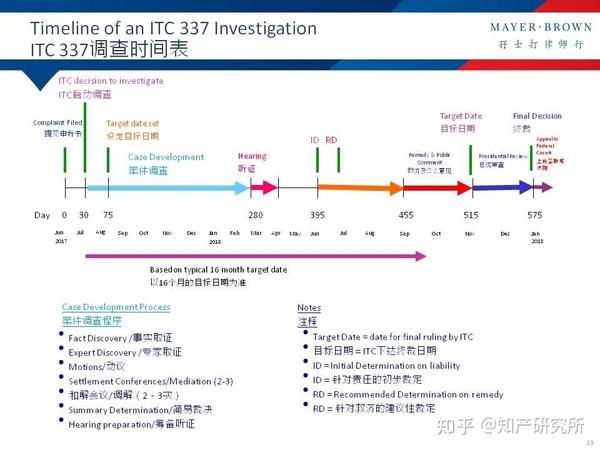 中国企业对美国337调查的应对之道 - 知乎