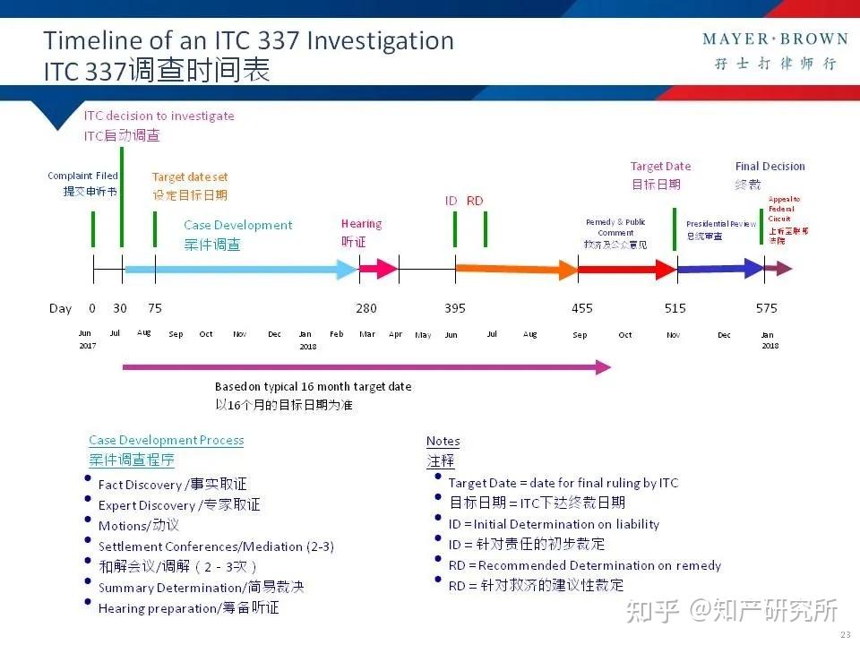 中国企业对美国337调查的应对之道 - 知乎