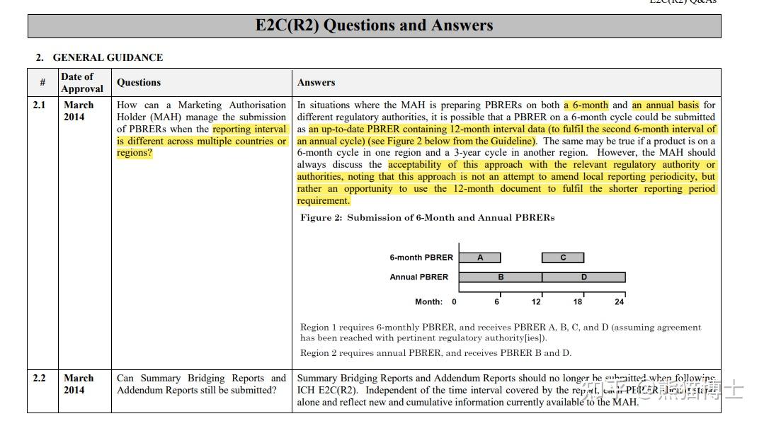 ICH-有效性(Efficacy Guidelines)E2A - E2F Pharmacovigilance/药物警戒性 - 知乎