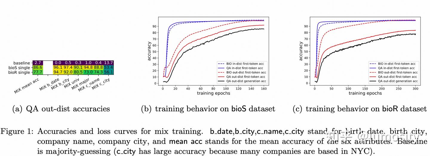 LLM: Physics of Language Models, Part 3, Knowledge - 知乎