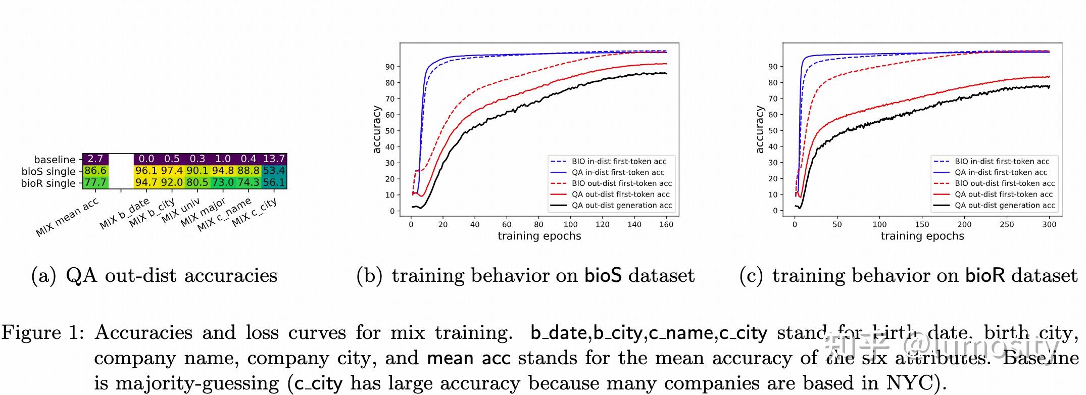 LLM: Physics of Language Models, Part 3, Knowledge - 知乎