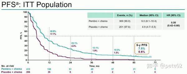 KEYNOTE-189研究 5 年随访更新：一线帕博利珠单抗 (pembro) + 培美曲塞 (pem) 和铂类 对比 安慰剂 (pbo) + pem 和铂类治疗转移性非鳞状 NSCLC - 知乎