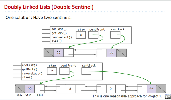 CS61b Spring21 Projcet01笔记 - 知乎
