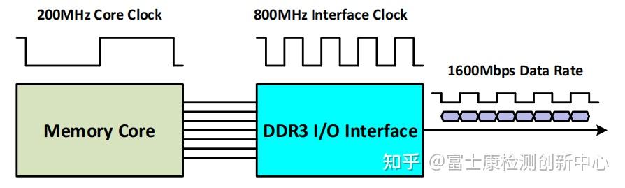 【信号完整性测试八】DDR接口 TX & RX 测试解决方案 - 知乎