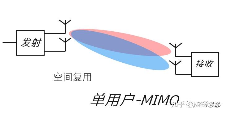 Massive MIMO中的层、秩和流 - 知乎