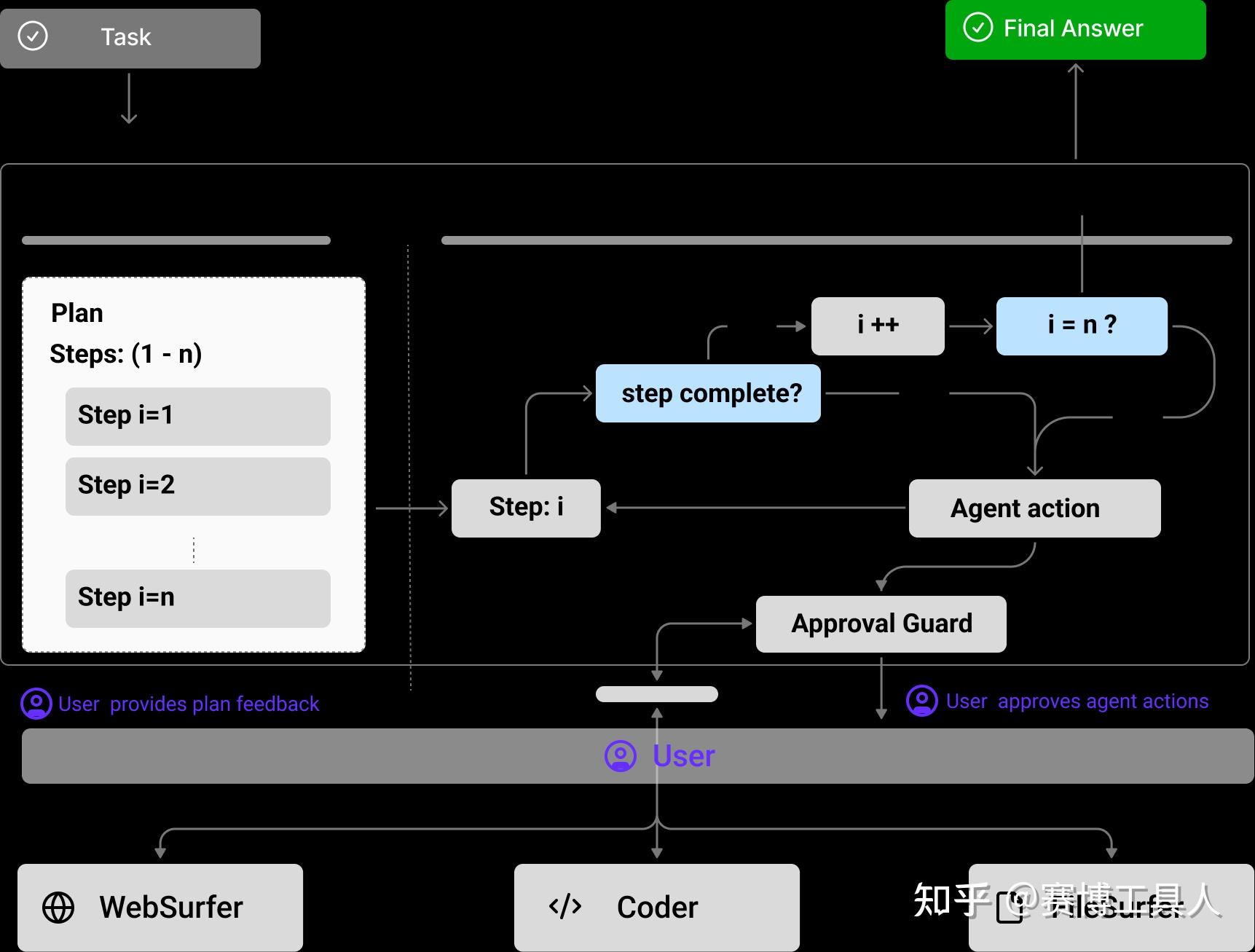 Magentic-UI：微软开源的人机协作网页自动化神器（详细安装使用指南） - 知乎