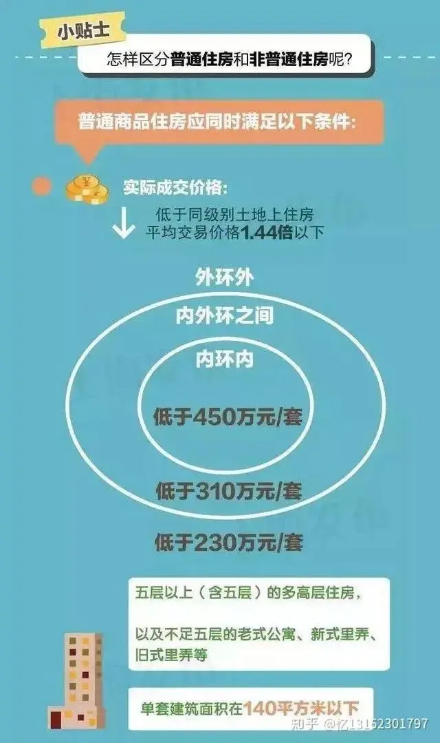 增值税篇—个人买房到底要交多少税? 知乎