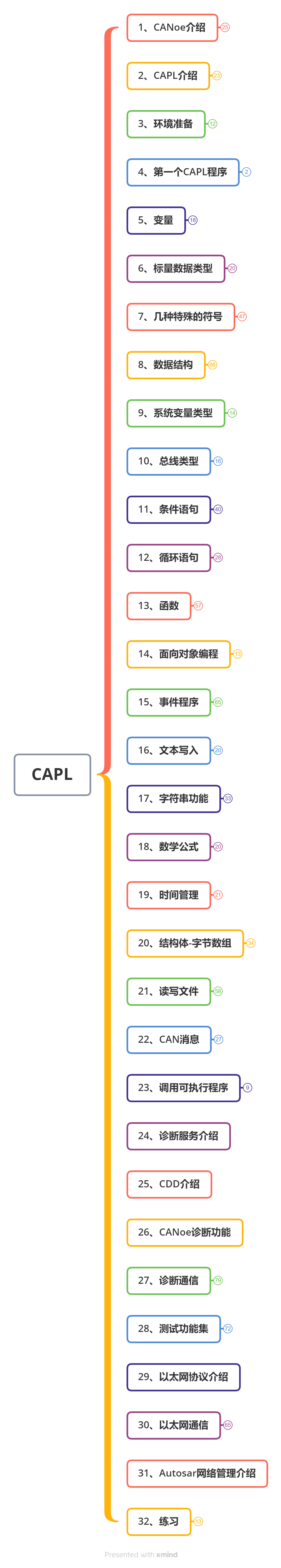 如何学习和提高CAPL语言编程能力 - 知乎
