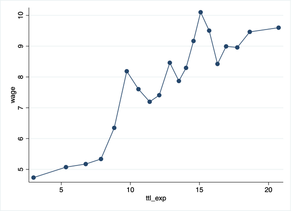 散点图不明显，binscatter了解一下？ - 知乎
