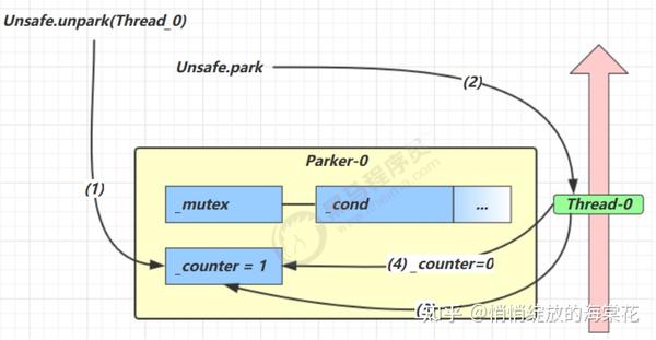 Park和Unpark的使用及原理？ - 知乎
