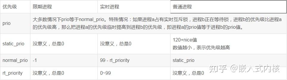 Linux进程调度分析记录，进程优先级，隔离处理器，isolcpus - 知乎