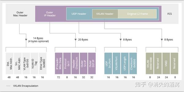 两种Overlay技术：NVGRE和VXLAN - 知乎