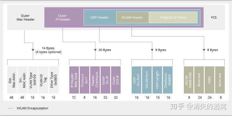 两种Overlay技术：NVGRE和VXLAN