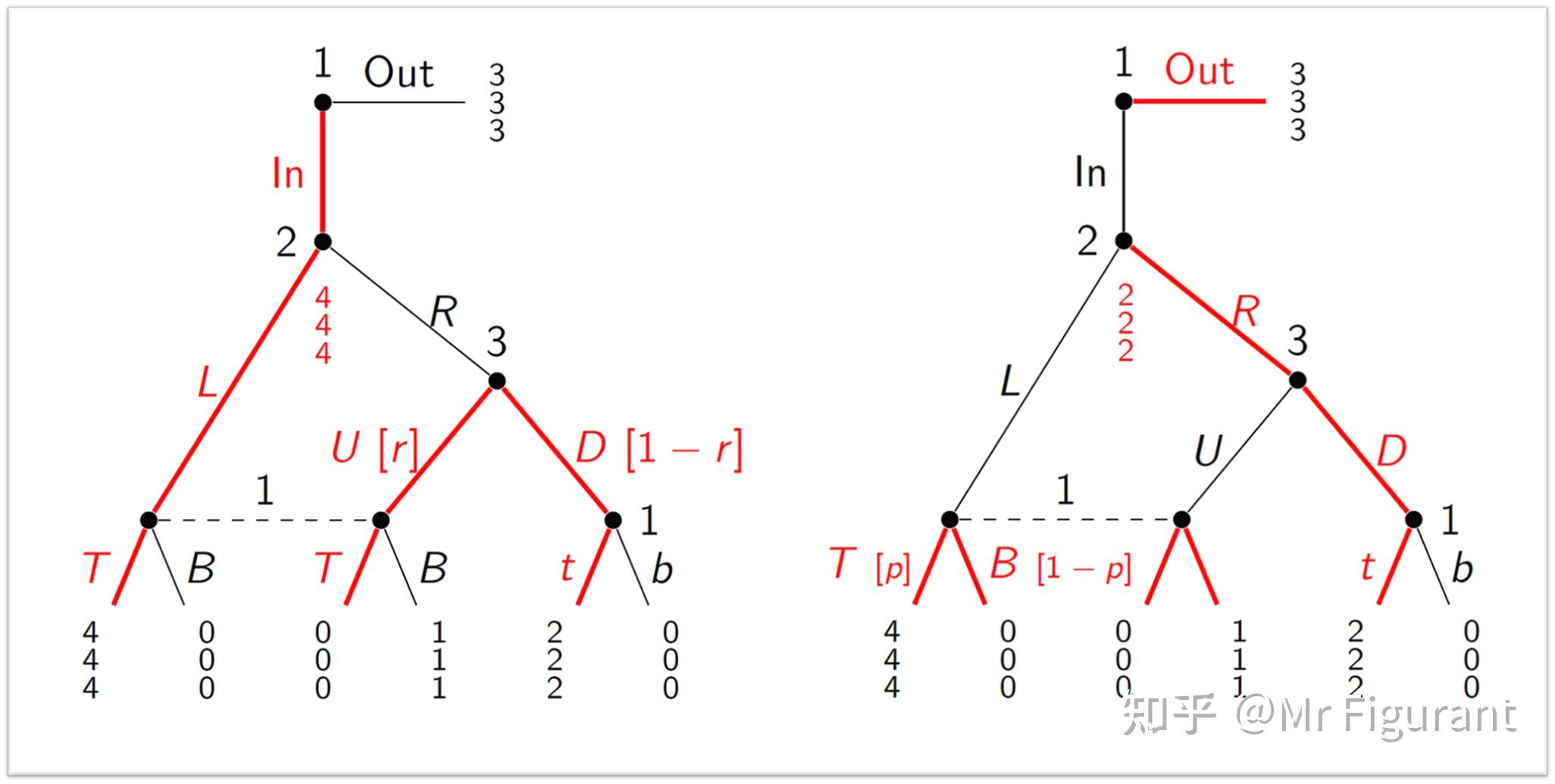 博弈论07：不完全信息扩展式博弈 知乎